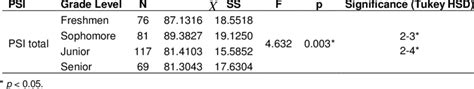 findings of one way anova indicating the perception of problem solving
