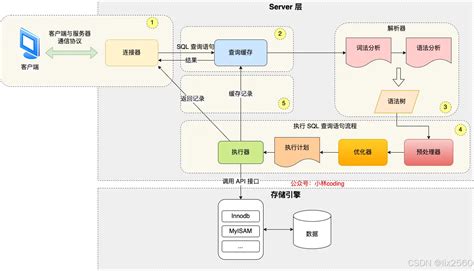 学习日志:mysql的执行流程mysql执行顺序 Csdn博客 学习日志:mysql的执行流程mysql执行顺序 Csdn博客