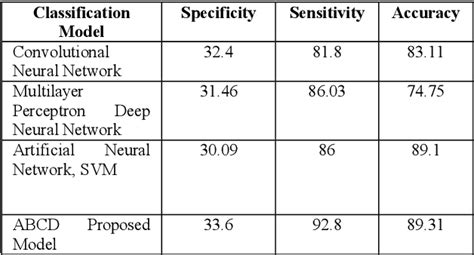 table 1 from early skin cancer detection using cnn abcd rule based
