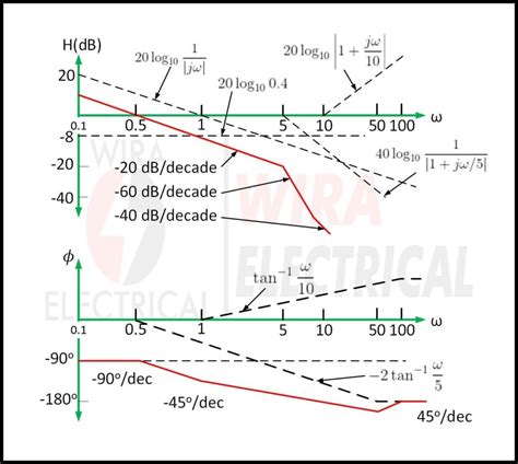 Contoh Plot Bode Wira Electrical Engineering Portal
