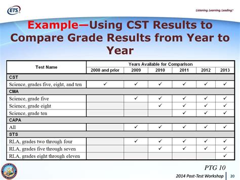 Ppt 2014 Caaspp Interpreting And Using Results Powerpoint Presentation Id 5625877