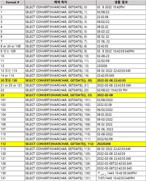 Mssql Convert 날짜 및 시간 스타일 Datetime To String