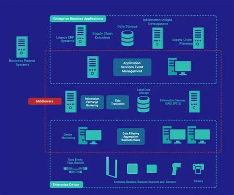 Rfid Middleware Services In Chennai Id 20733784891
