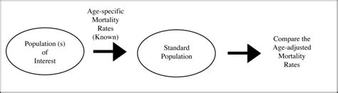 Easy Way To Learn Standardization Direct And Indirect Methods Pmc