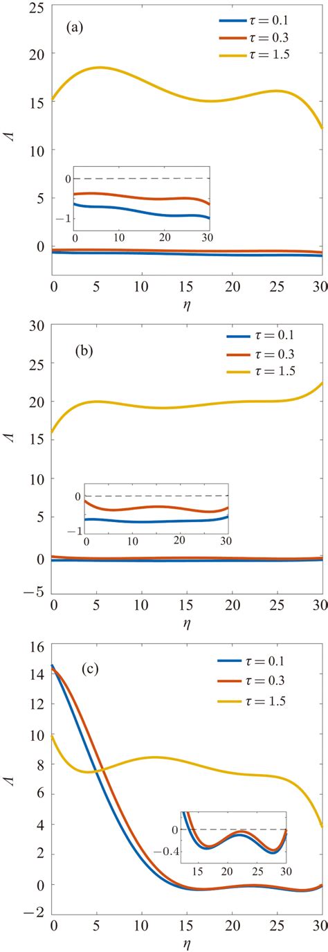 Synchronization Of Stochastic Complex Networks With Time Delayed Coupling Iopscience