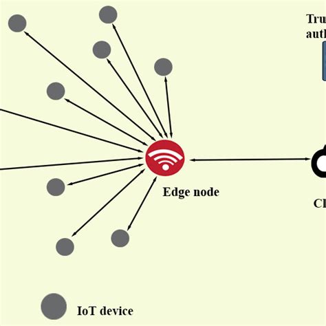 Network Model Of The Edge Based Iot Environment Download Scientific Diagram