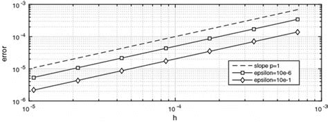 Error Versus Stepsize For Imex Glm With Irks 8 4 Of Order