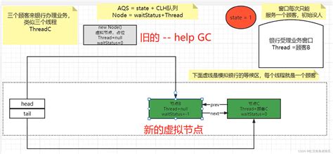 十三JUC AQSAbstractQueuedSynchronizer抽象的队列同步器 CSDN博客