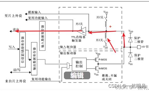 Stm32 Gpio八种输入输出模式