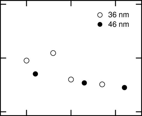 Steady State Characteristic Relaxation Time Measured At Large Waiting