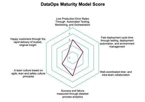 Start Dataops Today With Lean Dataops Datakitchen