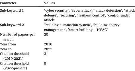 Parameters Of Sub Keyword Synonym Searching Sss In This Review Paper