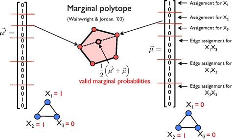 Figure 2 1 From Approximate Inference In Graphical Models Using Lp