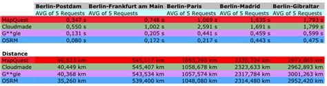 A Comparison Of Several Routing Engines Which One Is The Fastest Neis One