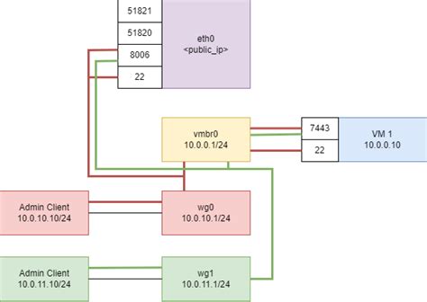 Virtual Machines Ufw Is Not Filtering Traffic Routed Through Bridge
