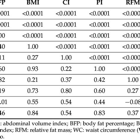Spearman Correlation Coefficients Between Anthropometric Indicators And