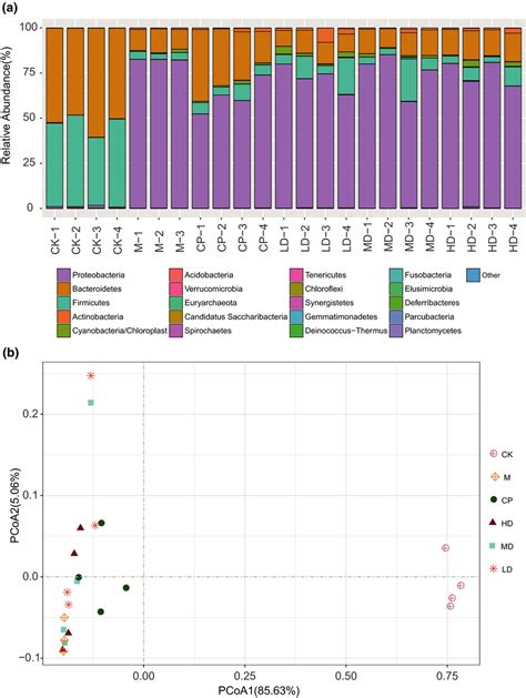 Bacterial Communities In Mouse Intestinal Flora From Each Group By
