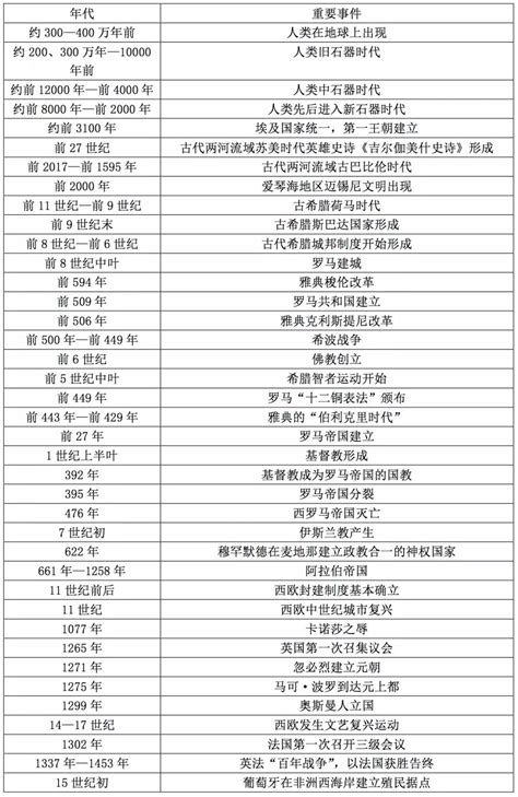 2022年高考历史一轮复习：世界史大事件汇总高中学习网 人民教育出版社人教版部编同步解析与测评答案 电子课本资料下载 知识点学习方法与技巧