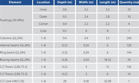 Summary Of Mass Timber Frame For Gl24h Download Scientific Diagram