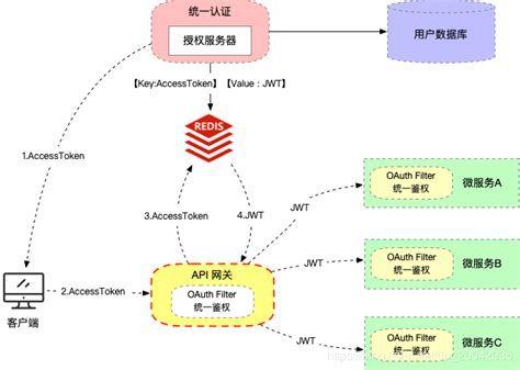 微服务轮子项目（04） 服务认证架构设计（无网络隔离） 阿里云开发者社区