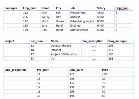 Solved Dep Num Employee Empnum Name City Kali Job Programmer Chegg Com