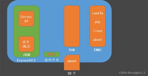系统移植 Uboot概述和使用uboot入门 Csdn博客
