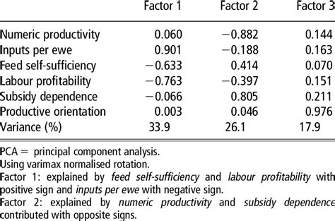 Contribution Of Explanatory Variables To The Main Factors In The Pca