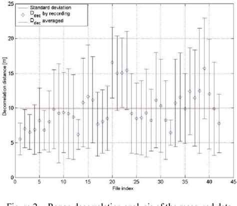 Figure 1 From Analysis And Simulation Of Sea Clutter At High Range Resolution And Low Grazing