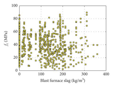 Correlation Analysis Between Fc With The Input Variables Used In This