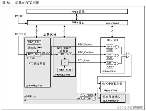Stm32实战总结：hal之rtchal Rtc Csdn博客