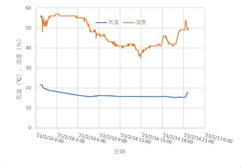 Esp32（esp32 Devkitc）でインターネットから時刻を取得する Soar130650