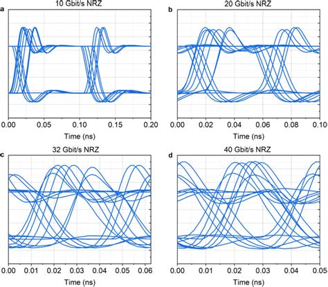 Simulated Eye Diagrams For The Optimized Structure Dpoly Si 07 μm