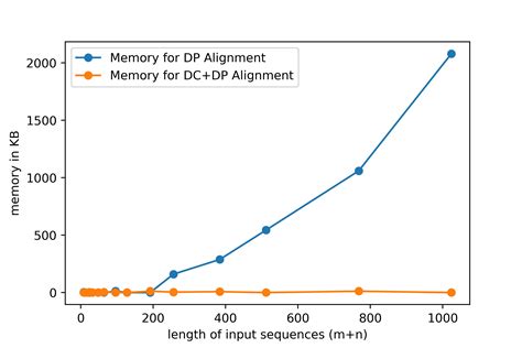 Github Gambitarundna Sequence Alignment This Project Aims To Find Tme And Memory Efficient