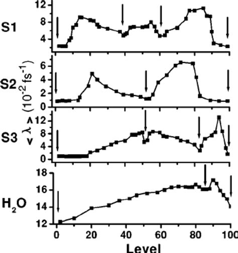 Plot Of The Average Lyapunov Exponent ͗ ␭ ͘ Against The Download Scientific Diagram
