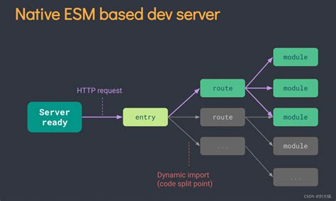 Vue3第一章基础：创建vue30工程，包括使用vue Cli 创建、使用 Vite 创建 腾讯云开发者社区 腾讯云