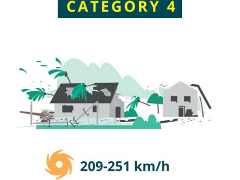 The Saffir Simpson Hurricane Wind Scale Explained Shelterbox Canada
