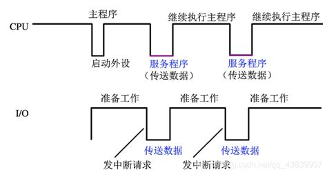 五、中断服务程序的流程 Csdn博客
