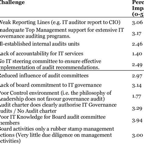 Validated List Of It Governance Audit Challenges Download Table