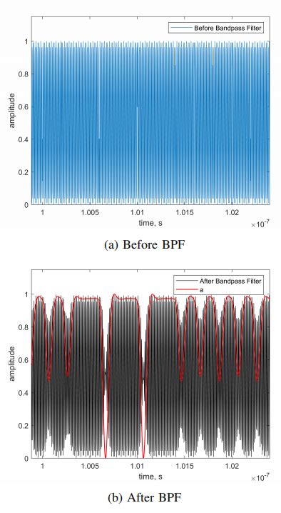 Normalized Qpsk Time Domain Signal Sampled Before And After The