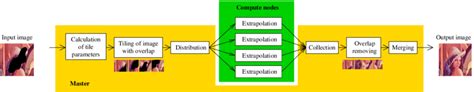 Extrapolation Framework For Parallel Extrapolation Of Unknown Areas In Download Scientific