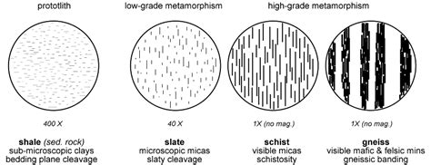 Metamorphic Rocks
