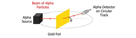 Rutherford Scattering Experiment