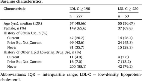 Table 1 From The Evaluation And Management Of Patients With Ldl C ≥ 190