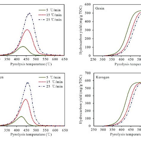 hydrocarbon hc generating rates and hydrocarbon yield of grain and