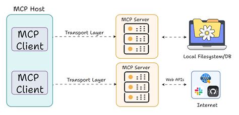 How To Build Your Own Mcp Server A Step By Step Guide By Niraj