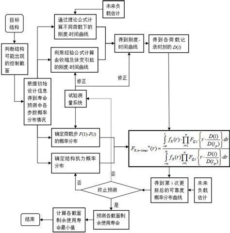 一种土木工程结构可靠度演化及剩余寿命预测方法与流程