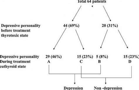 פסיכו אימונולוגיה והורמוני בלוטת התריס איך הם קשורים
