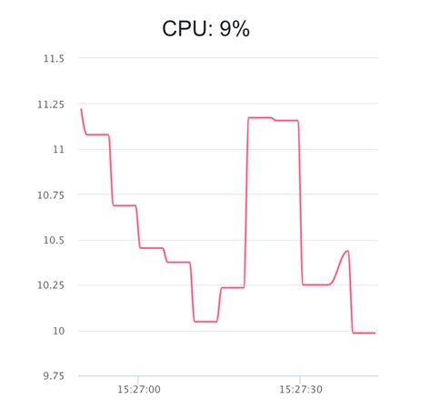 Highcharts How Do I Increase The Number Of Points In A Live Updating Spline Chart Stack
