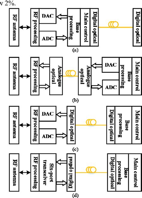 Figure From Integrating Baseband Digital Optical Link And Six Port