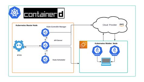 Kubernetes Cluster Setup From Scratch Using Release Binaries